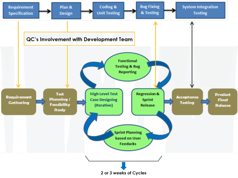 Process Fusion for Agile with Traditional Testing Methodology – Indium