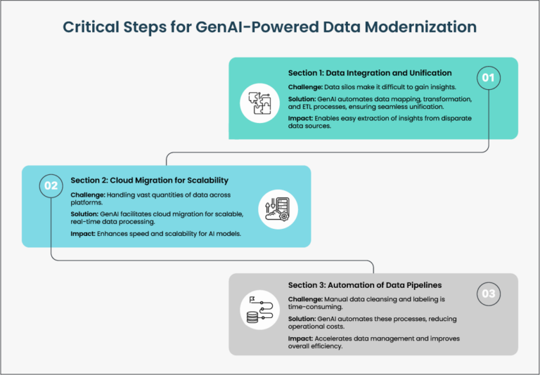 How Generative AI is Transforming Data Modernization for Enterprises ...